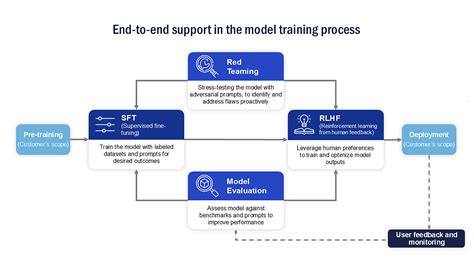 Genai And Agi Services For Superior Model Performance Firstsource