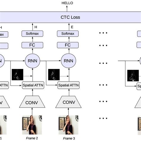 Recurrent Cnn With Attention Download Scientific Diagram
