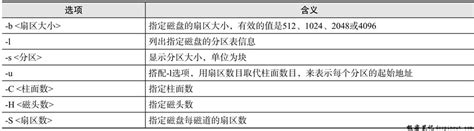 Linux Fdisk命令极客笔记