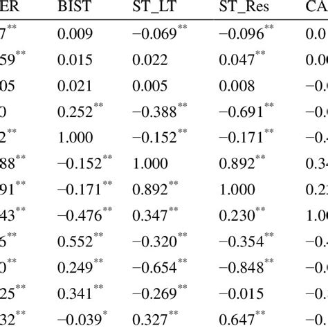 Correlation Matrix Of Variables Download Scientific Diagram