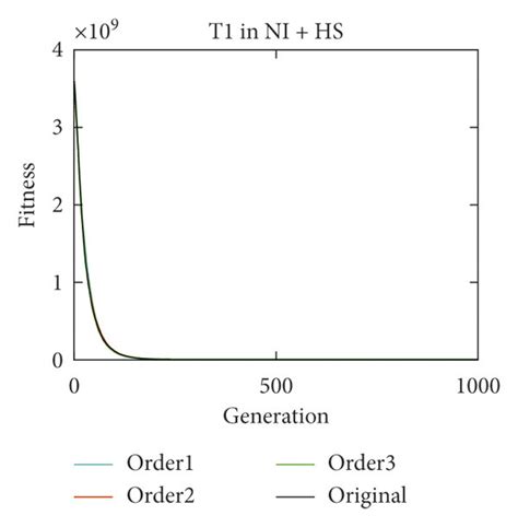 Convergence Of Mfea For Problem 7 Ni Hs Download Scientific Diagram