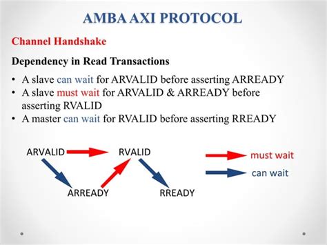 Amba Axi Pptx Computer Networking Computing