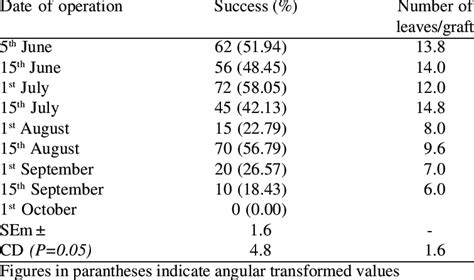 Effect Of Season On Success Of Softwood Grafting In Sapota After Three Download Table
