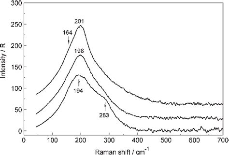 Isotropic Raman Spectra In R Format Of Two Hydrate Melts Of Cacl 2 Download Scientific