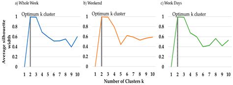 Energies Free Full Text Multi Period Observation Clustering For