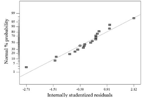 Normal probability plot of studentized residual. | Download Scientific Diagram