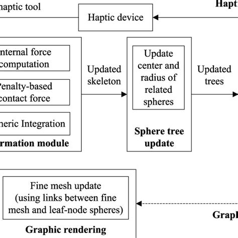 Flowchart Of Our Six Dof Haptic Rendering Method Download Scientific