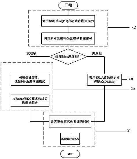 Fast Mode Decision Method For Low Complexity Depth Coding Based On 3d Hevc Eureka Patsnap