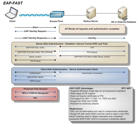 Cwsp Eap Fast Mrn Cciew