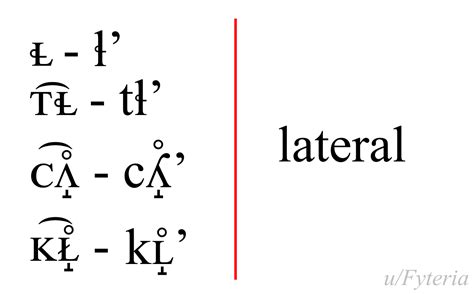 New Ipa Symbols For Ejective Consonants Neography