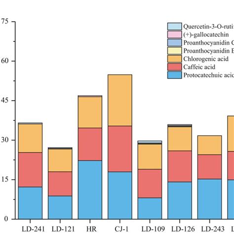 Free Phenolic Composition A Bound Phenolic Composition B And Download Scientific Diagram