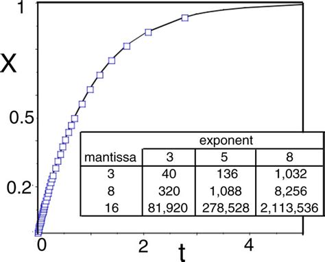 Solution To With Initial Condition Generated By Mixed Signal Download Scientific Diagram