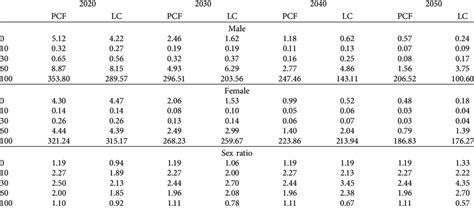 Forecast Value Based On The Pcf Model And Lee Carter Model Unit Download Scientific Diagram