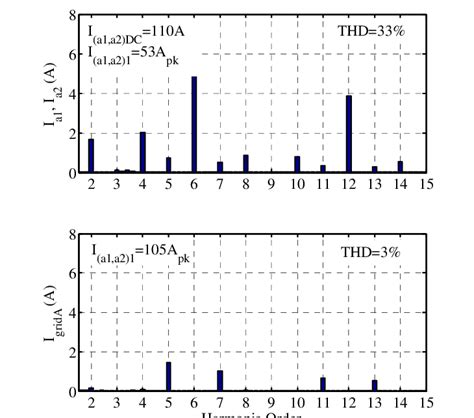 Current Spectrum For The Individual Inverters And The Grid Current
