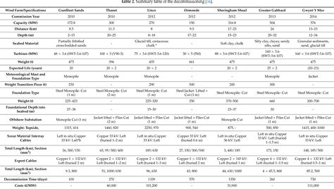 Table 1 From A Review Of Life Extension Strategies For Offshore Wind Farms Using Techno Economic