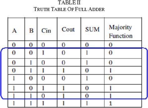 table ii from a low power area efficient design for 1 bit full adder