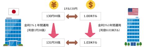【図解付き】為替予約とは？仕組みをわかりやすく解説！｜サンプランソフト