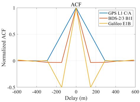 An Innovative Signal Processing Scheme For Spaceborne Integrated Gnss