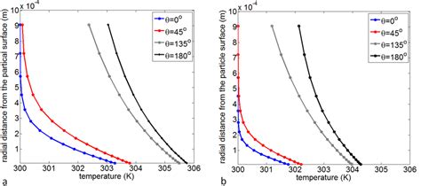 Thermal Boundary Layer At 200s For A Re108 And B Re216 Download