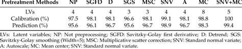 comparison of the different preprocessing methods based on partial