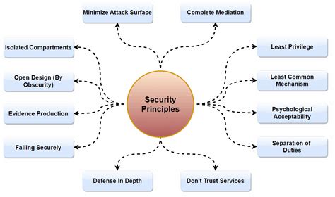 7 Best Practices To Secure Your Mobile App 2024 Cosmico