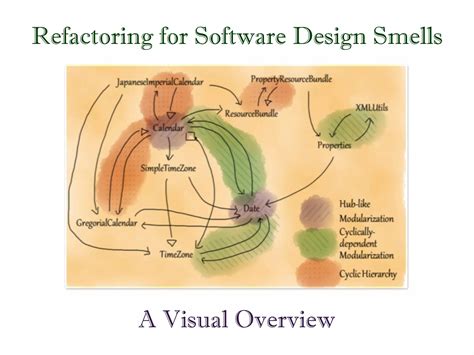Refactoring For Software Design Smells Book A Visual Overview Ppt