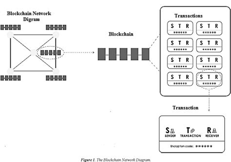 Figure 1 From A Pervasive Review Of Blockchain Technology And Its Potential Applications