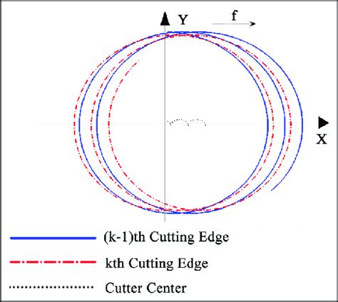 The Trochoid Trajectory Of The Cutting Edge Of The Micro Milling Cutter