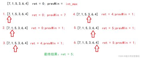 Leetcode121买卖股票的最佳时机（贪心算法）给定一个数组 Prices 它的第 I 个元素 Pric Csdn博客