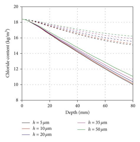 Average Content And Maximum Vs Depth Regarding Compensation And Itz Download Scientific