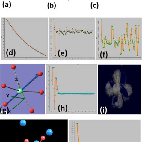 Molecular Orbital Formation In Different Interaction Space A C