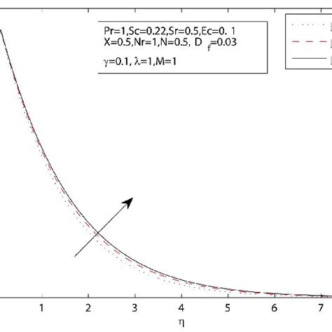 temperature profiles for various values of mixed convection parameter λ