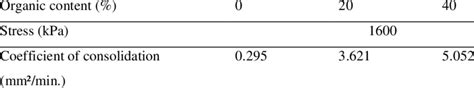 Values Of Coefficient Of Consolidation Mm²min For Different