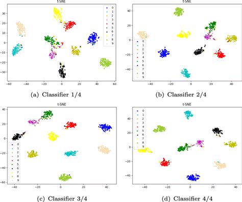 Feature Dimensionality Reduction Visualization A D Represent The Download Scientific Diagram