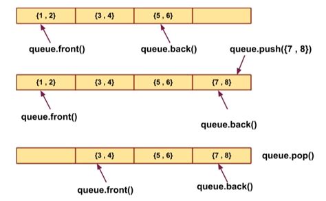 Queue Of Pairs In C Stl Coding Ninjas