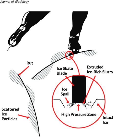 Blade Ice Interactions And Their Similarity With Ice Indentation