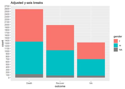 Research Design And Analysis Ggplot Customize