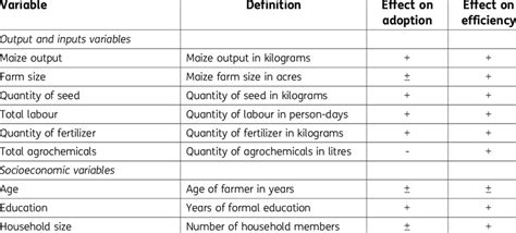 Description And Expected Signs Of The Explanatory Variables In The