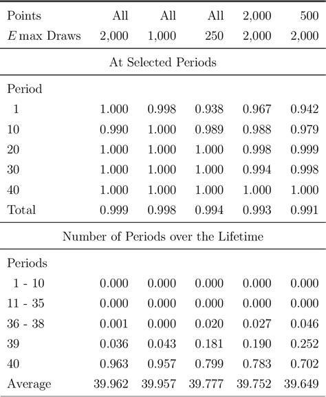 Table B2 From The Approximate Solution Of Finite‐horizon Discrete‐choice Dynamic Programming