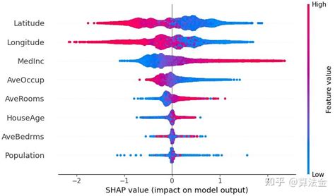 Shap，一个神奇的 Python 库 知乎