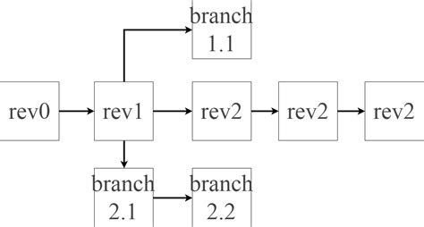 How To Undestand An Unknown Git Repository Software Engineering Stack