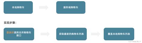 小兔鲜 项目总结 2黑马小兔仙项目中pinia持久化存储 Csdn博客 小兔鲜 项目总结 2黑马小兔仙项目中pinia持久化存储 Csdn博客