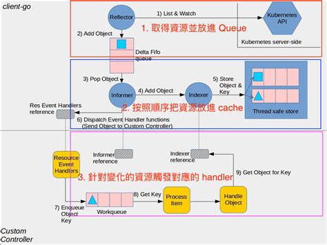 Client Go Informer 概念與程式碼分析 技術雜記 Technology Notes Jack Yu 傑克