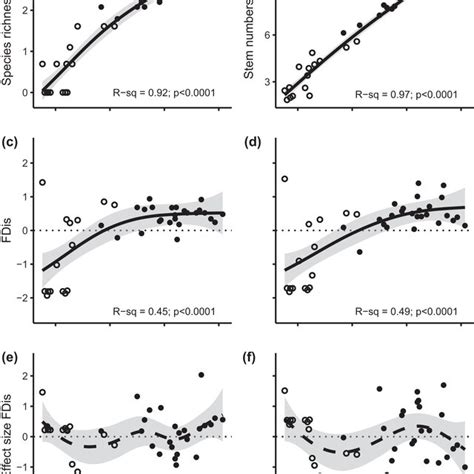 Conceptual Framework To Integrate Functional Diversity Fd Into Download Scientific Diagram