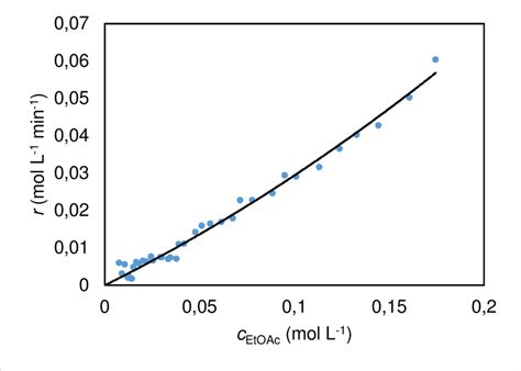 Reaction Rate Of Saponification Versus Concentration Of Ethyl Acetate