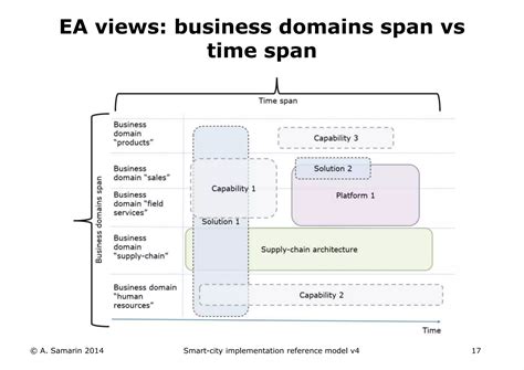 Smart City Implementation Reference Model Pptx