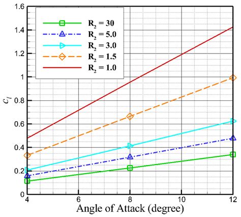 Lift Coefficient With Different Velocity Ratios Download Scientific Diagram