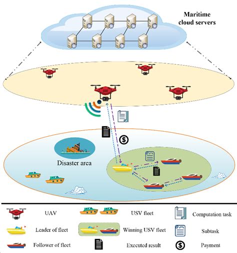 Figure 1 From Usv Fleet Assisted Collaborative Computation Offloading