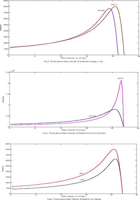 Figure 4 From Design And Performance Analysis Of Single Sided Linear