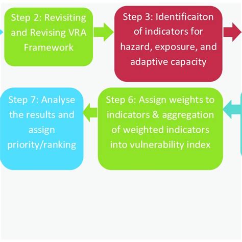 Steps Of Vulnerability And Risk Assessment Download Scientific Diagram